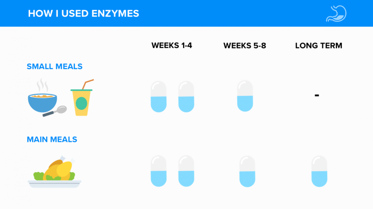 How Digestive Enzymes Can Help Your Leaky Gut | Goodbye Leaky Gut
