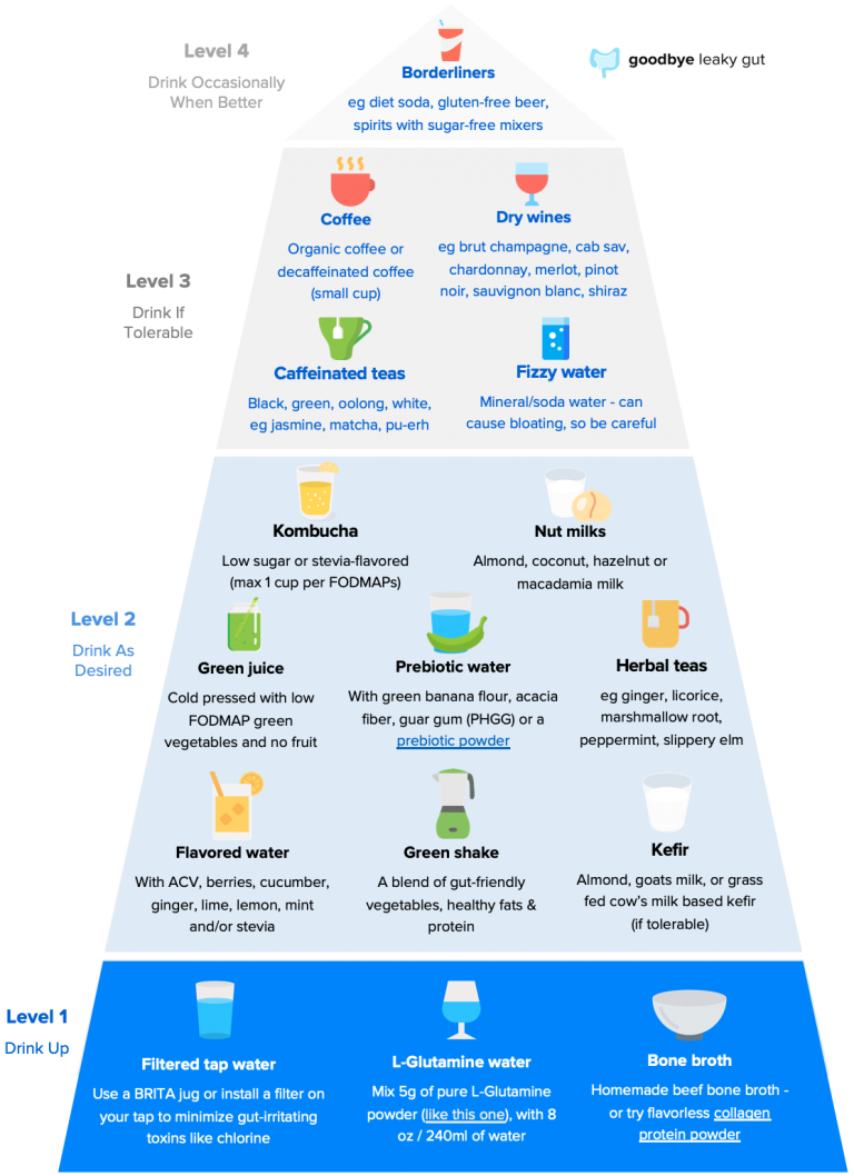 16 Best Drinks For Leaky Gut - Plus My Drinks Pyramid.
