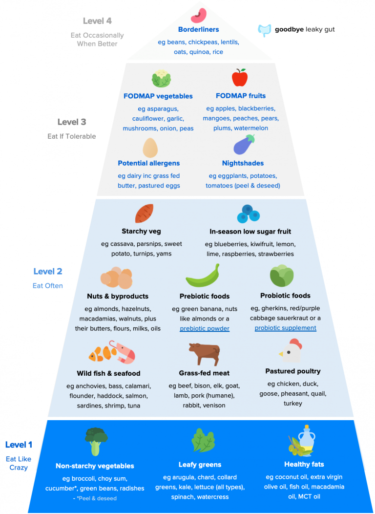 The Leaky Gut Diet & 16 Best Foods To Eat - Goodbye Leaky Gut